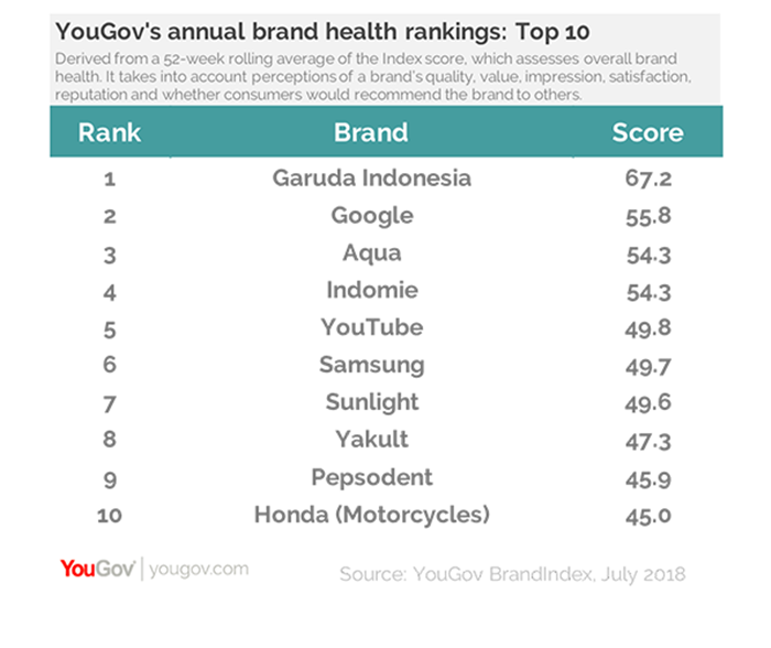 Wah, 4 Brand Indonesia Ini Berhasil Duduki Peringkat Teratas BrandIndex ...