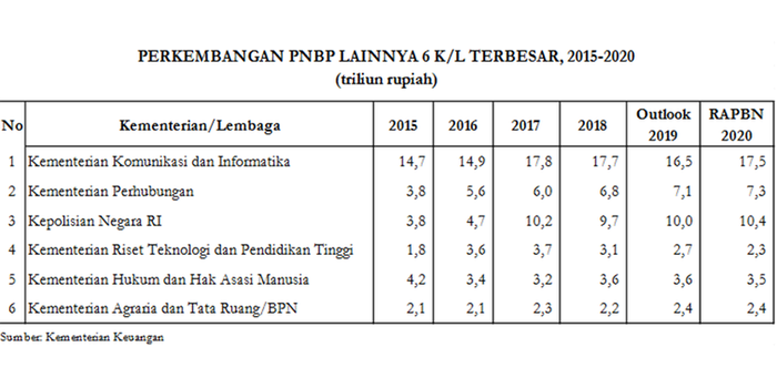 Terbesar! Kontribusi PNBP Kemenkominfo Tembus Rp16,5 Triliun - Info Komputer