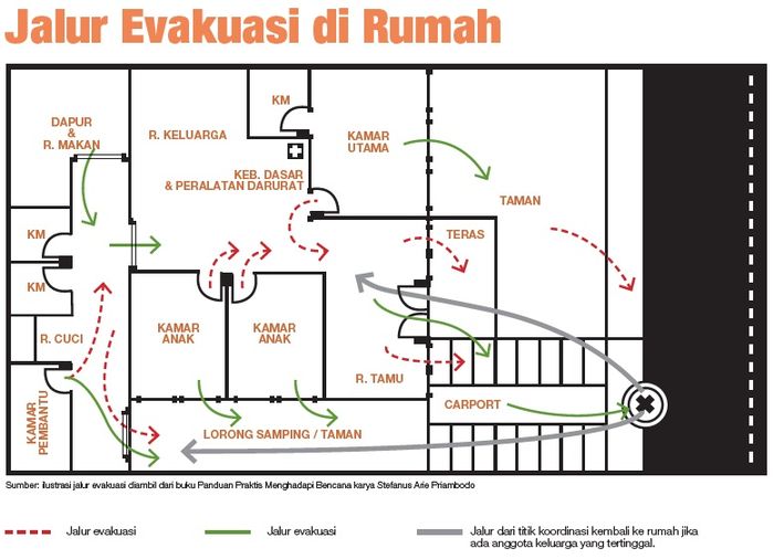 Cegah Musibah! Begini Peran Penting Jalur Evakuasi di Rumah - Semua ...