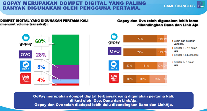 GoPay Ternyata Jadi Dompet Digital Paling Diminati Generasi Z dan Milenial - Semua Halaman ...
