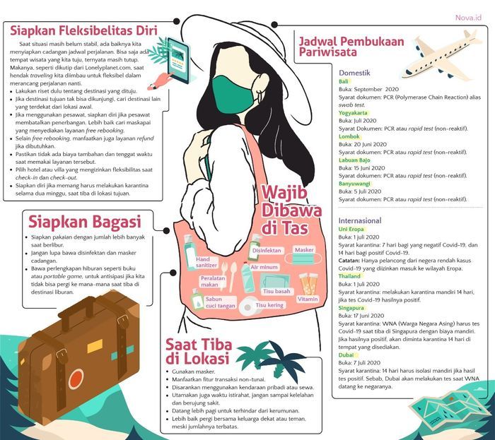 Bisa Kembali Bepergian Saat New Normal, Simak Lebih Dulu Aturan dan ...