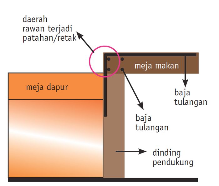 Simak Pertimbangan Hadirkan Meja Makan Kantilever dari Beton, Jangan ...