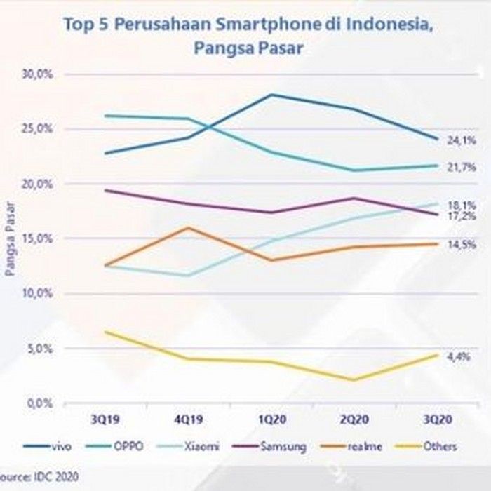 5 Merek Smartphone Terlaris di Indonesia Kuartal III-2020 - Halaman 2 ...