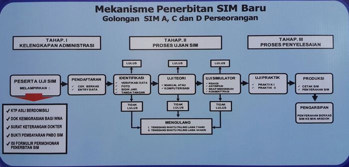 Begini Mekanisme Layanan SIM Online - Hai