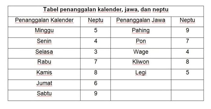 Cek Kecocokan Jodoh dengan 8 Perhitungan Neptu Weton dalam Primbon Jawa ... Cek Kecocokan Jodoh dengan 8 Perhitungan Neptu Weton dalam Primbon Jawa ...