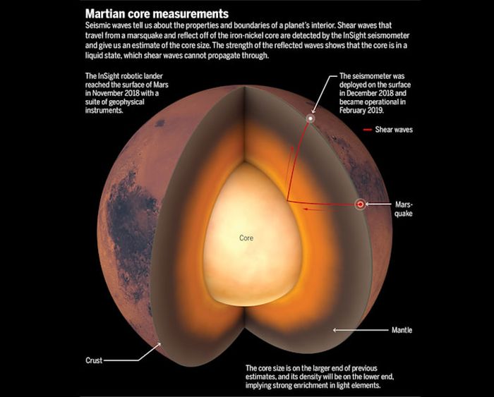 Dengan Mengukur Gempa, Peneliti Mencoba Membedah Isi Planet Mars ...
