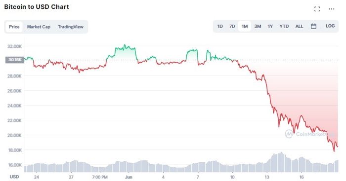 Harga Bitcoin Anjlok ke Nilai Terendah dalam 2 Tahun, Analis Prediksi Bisa Lebih Buruk - Nextren ...