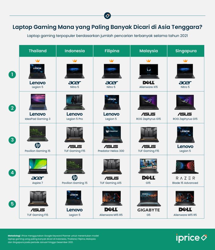 Inilah Peringkat Laptop Gaming Paling Banyak Dicari di Asia Tenggara ...