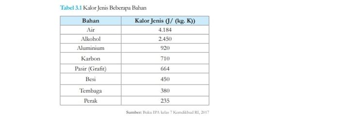 Pengertian Kalor dan Jenis-Jenisnya Berdasar Proses Kerjanya, IPA Kelas ...