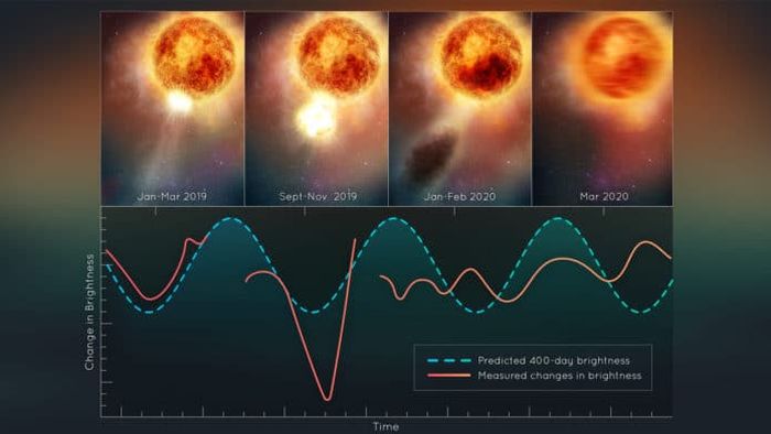 Bintang Raksasa Betelgeuse Perlahan Pulih setelah Meledakkan Puncaknya ...