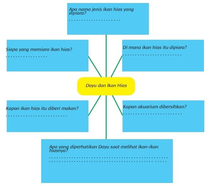 Mengisi Peta Pikiran dari Bacaan 'Dayu dan Ikan Hias', Materi Kelas 5 ...