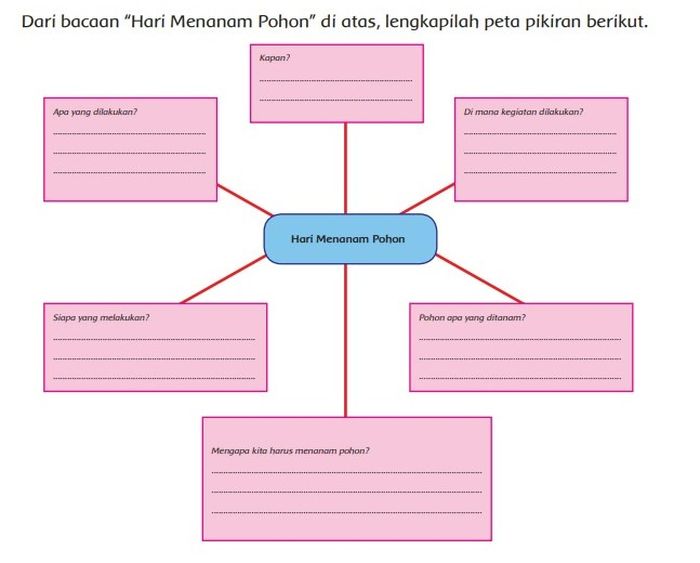 Melengkapi Peta Pikiran Teks 'Hari Menanam Pohon', Jawaban Materi Kelas ...