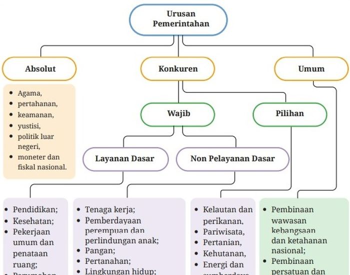 Rangkuman Materi PPKn Kelas 8 SMP: 3 Urusan Pemerintahan di Indonesia ... Rangkuman Materi PPKn Kelas 8 SMP: 3 Urusan Pemerintahan di Indonesia ...