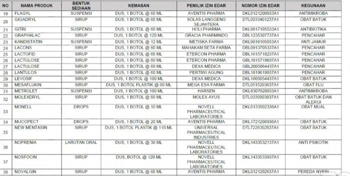 Daftar Tambahan 65 Obat Sirup Aman Digunakan, Bebas Cemaran Etilon ...