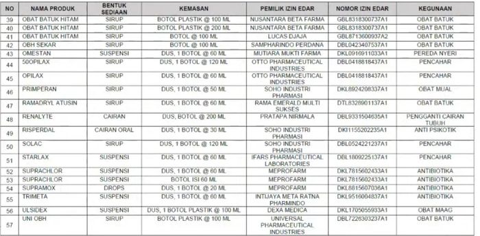 Daftar Tambahan 65 Obat Sirup Aman Digunakan, Bebas Cemaran Etilon ...