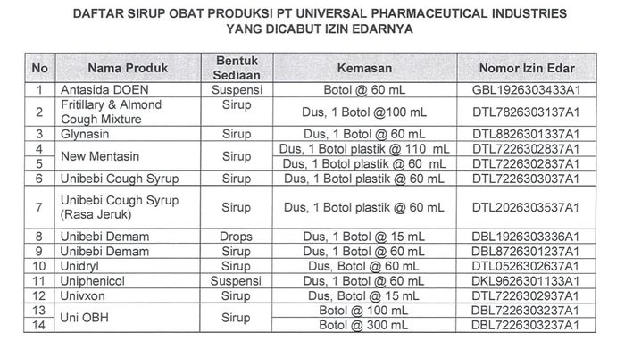 3 Perusahaan Farmasi Dicabut Sertifikat CPOB, Terbaru PT Afi Farma ...