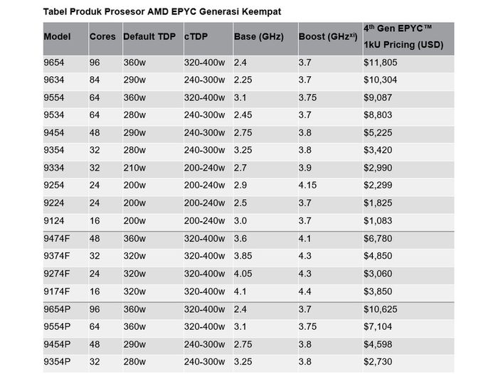 AMD Umumkan AMD EPYC Generasi Keempat Untuk Data Center Modern - Info ... AMD Umumkan AMD EPYC Generasi Keempat Untuk Data Center Modern - Info ...