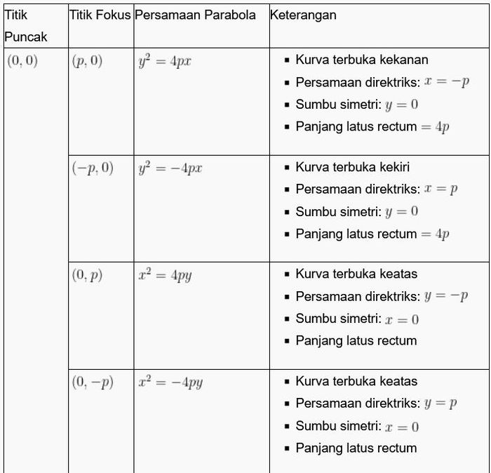 Mengenal Parabola sebagai Bentuk Irisan Kerucut, Materi Bab 3 ...