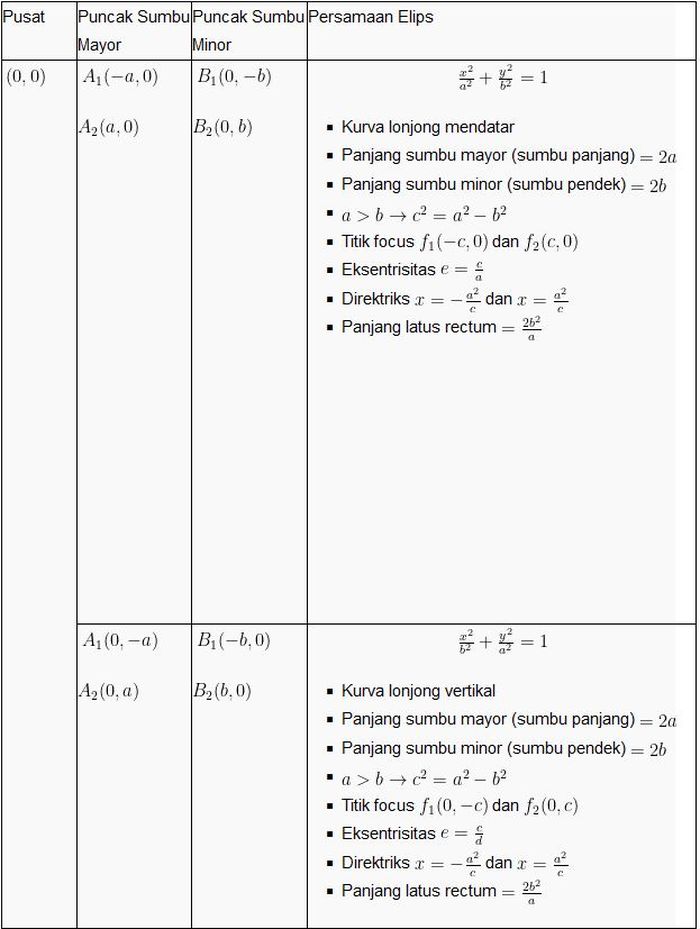 Elips sebagai Bentuk Irisan Kerucut, Materi Lengkap Bab 3 Matematika ...