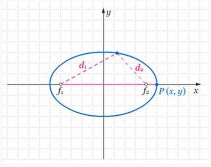 Elips sebagai Bentuk Irisan Kerucut, Materi Lengkap Bab 3 Matematika ...