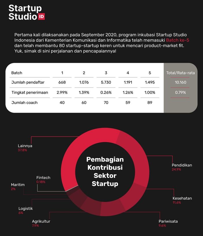 Perjalanan Startup Studio Indonesia, Program Inkubasi Startup yang ...