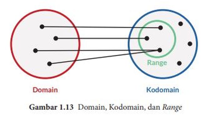 Domain, Kodomain, dan Range, Materi dan Jawaban Soal Latihan 1.2 ...