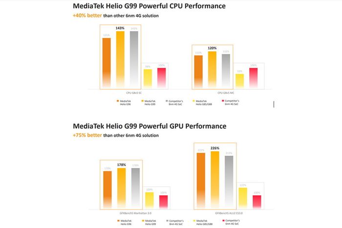 MediaTek Helio G99 Jadi Alasan POCO M5 Punya Performa Kencang - Info ...