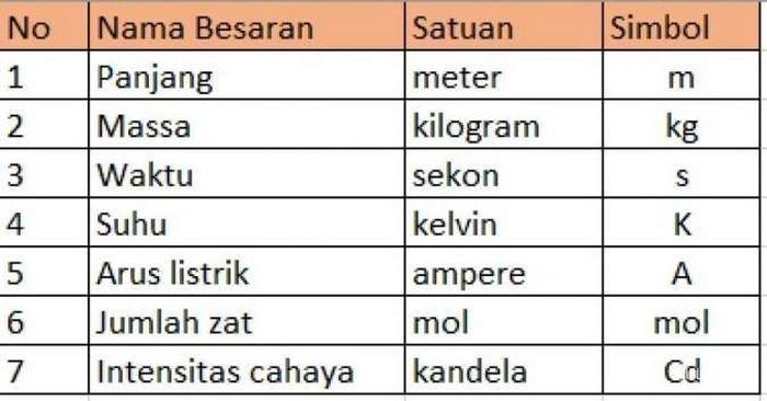 Pengertian dan Jenis-jenis Besaran dan Satuan Fisika, Lengkap dengan ...