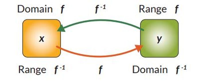 Komposisi Fungsi dan Invers Fungsi Buku Kurmer Matematika SMA Kelas XI ...