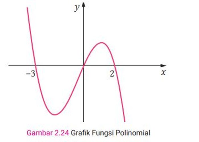 Kunci Jawaban Soal Faktor dan Pembuat Nol Polinomial Latihan D Halaman ...