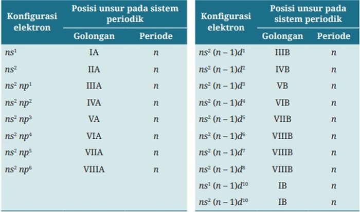 Diketahui Beberapa Unsur Dengan Konfigurasi Elektron Cara Mudah