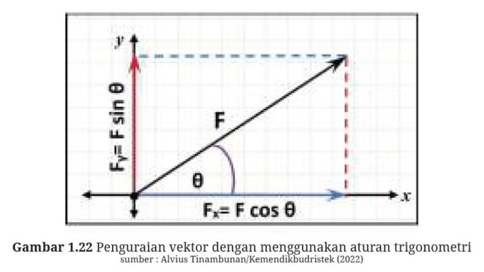Penguraian Vektor Berdasarkan Aturan Trigonometri, Materi Fisika Kelas ...