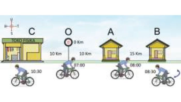 Contoh Rumus Kecepatan dan Kelajuan Rata-rata Fisika Kelas 11 Kurmer ...