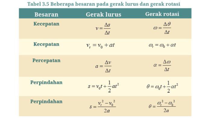 Rumus Gerak Rotasi dan Contoh Fisika Kelas 11 Kurikulum Merdeka - Semua Halaman - Nakita