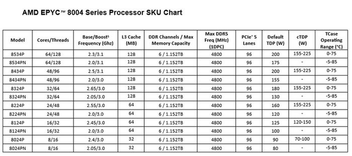 AMD EPYC 8004 Series, Prosesor Efisien dan Kencang untuk Data Center ...