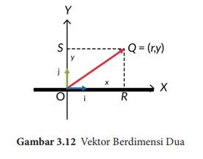 Macam-macam Vektor dan Sistem Koordinat, Materi Bab 3 Matematika Kelas ...