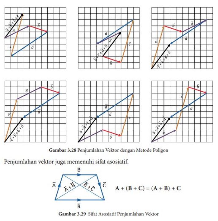 Penjumlahan Vektor, Materi Bab 3 Vektor dan Operasinya Matematika Kelas ...