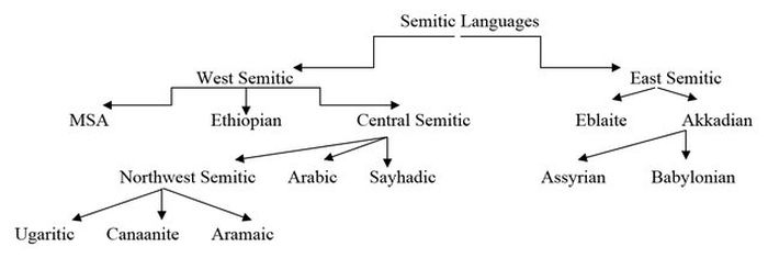 Siapakah Bangsa Semit dan Apa Itu 'Antisemitisme' dalam Sejarah Dunia ...