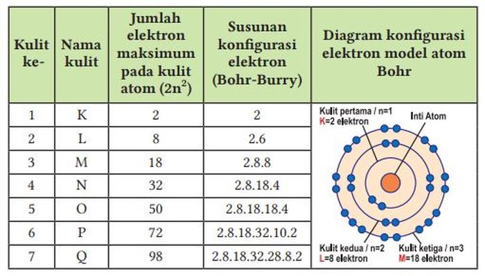 Mengenal Konfigurasi Elektron, Bab 5 IPA Kelas X SMA Kurikulum Merdeka - Halaman 2 - Nakita