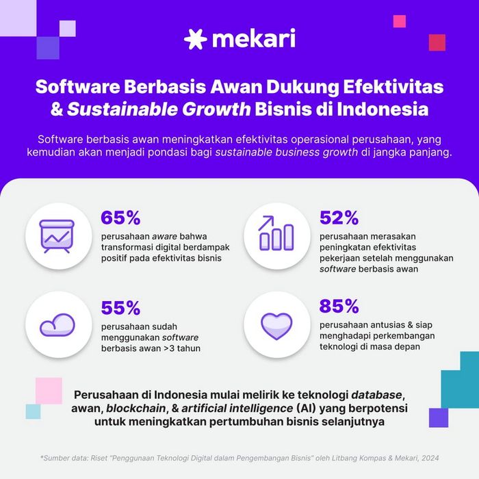 Riset Mekari: Makin Banyak Perusahaan Gunakan Software Berbasis Awan ...