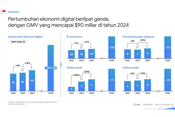 Laporan e-Conomy SEA 2024: Ekonomi Digital Indonesia Bertumbuh - Info Komputer