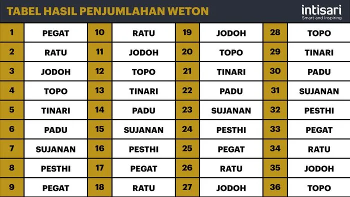 Inilah Arti Pesthi Dalam Weton Jawa, Biasa Muncul Dalam Urusan Perjodohan