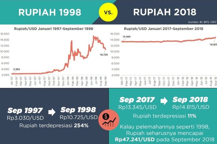 Nilai Tukar Rupiah Dekati Rp15 Ribu, Ini 7 Perbedaan Kondisi Ekonomi ...