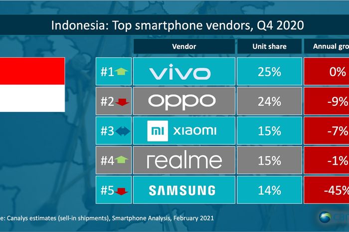 realme Kembali Raih Posisi Top 4 Merek Smartphone di Indonesia - Info ...