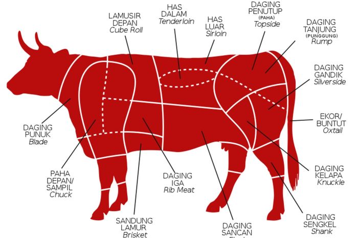 Daging Topside adalah Bagian Sehat, Ini Ciri-cirinya - Bobo