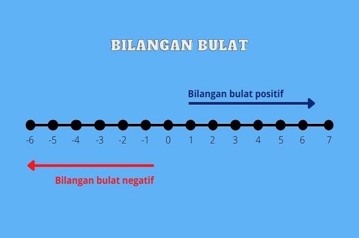 Bagaimana Cara Membaca Lambang Bilangan Bulat? - Adjar