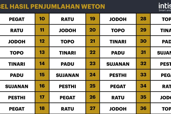 Pengertian Weton, Apa itu dan Mengapa Penting dalam Budaya Jawa - Intisari