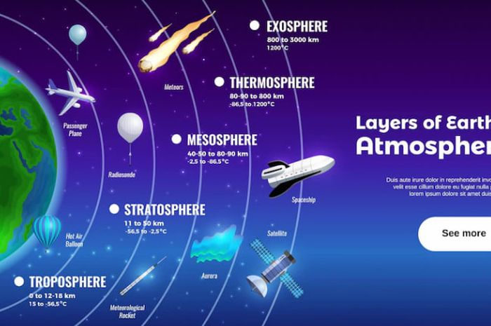 Mengenal Urutan Lapisan Atmosfer pada Bumi, Dimulai dari Troposphere - Kids