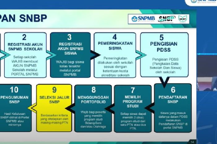 Tahapan Seleksi SNPMB 2024, Mulai dari Pengumuman Kuota hingga Daftar ...