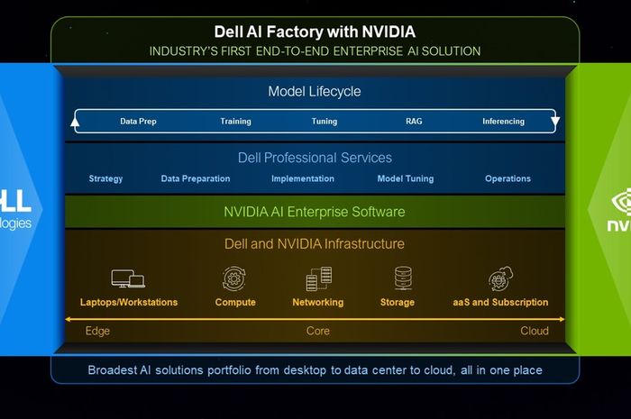 Dell & Nvidia Percepat Adopsi AI di Data Center, Edge, dan Desktop ...